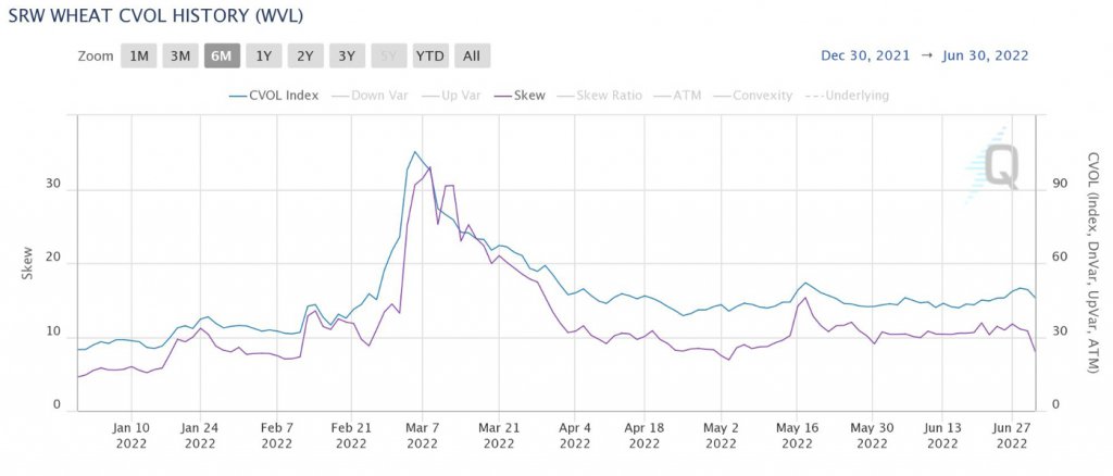 SRW Wheat CVOL History | Bell Potter