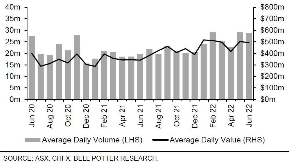 Figure 4 – Average daily volume and value | Bell Potter