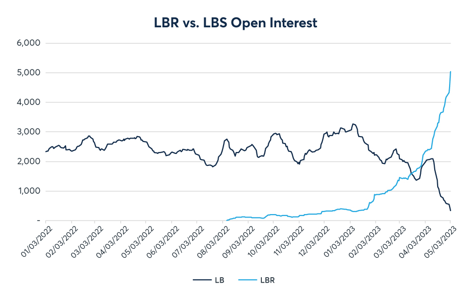 LBR vs. LBS Open Interest | Bell Potter