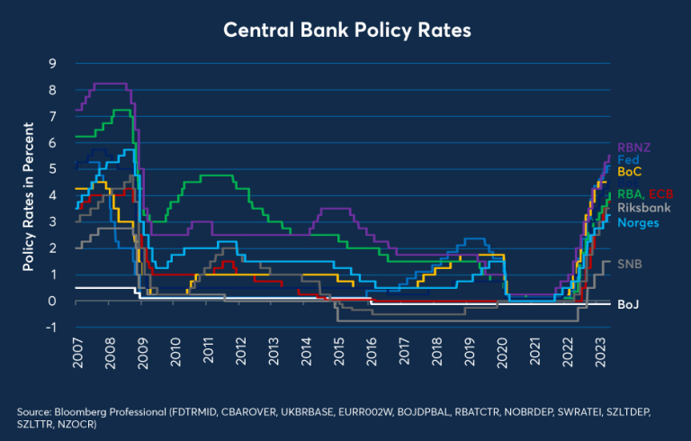 Central Bank Policy Rates | Bell Potter